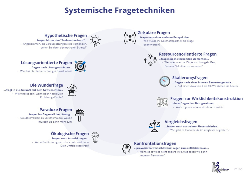 Systemische Fragetechniken – Karin Reuter Coaching und Beratung im Saarland